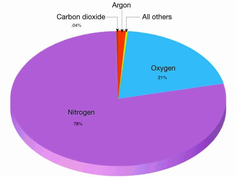 Composition and Structure of Atmosphere – UGC NET Geography – Notes ...